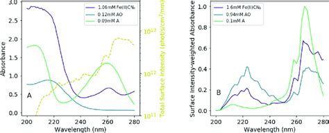 A Absorption Spectra Of Feiicn 6 Ao And Adenosine Measured In