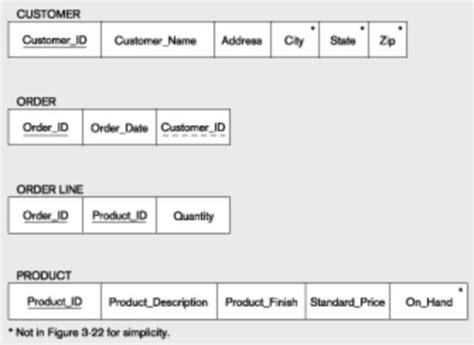ch4 logical database design and the relational model flashcards quizlet