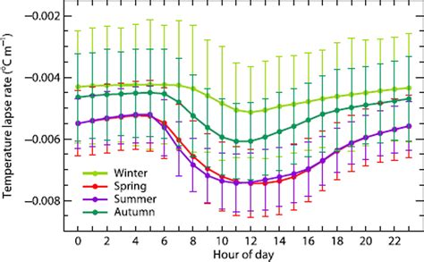 A Comparison Of Empirical And Physically Based Glacier Surface Melt Models For Long Term