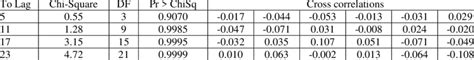 Cross Correlation Check Of Residuals With Input Savings Download Scientific Diagram