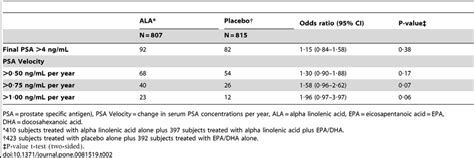 Risk Of Reaching A Serum PSA Concentration Ng ML Or An Increased Download Table