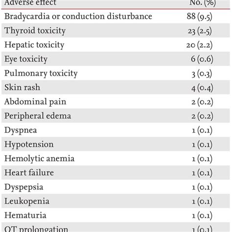 Adverse Effects Of Amiodarone Requiring Drug Discontinuation Or