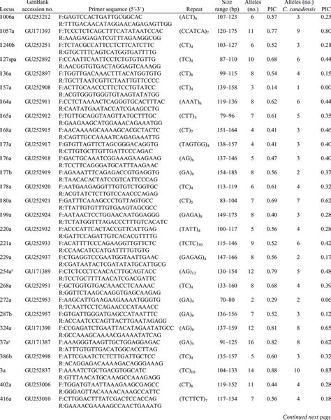 Characteristics Of 68 Simple Sequence Repeat Ssr Loci Developed From Download Table