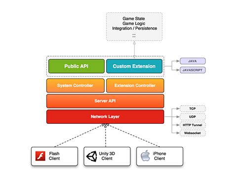 Sfs2x Multi Threading Demystified Smartfoxserver Blog