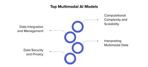 Multimodal Ai Top 10 Real World Innovations And Examples Avada Digital Agency