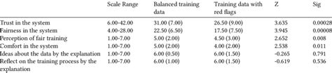 Median IQR Values For The Likert Scale Questionnaire Responses Download Scientific Diagram