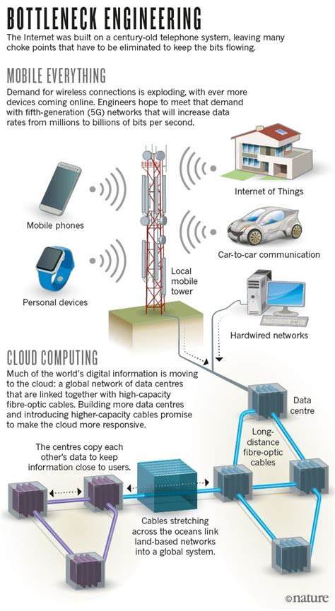 The Bandwidth Bottleneck That Is Throttling The Internet Scientific American