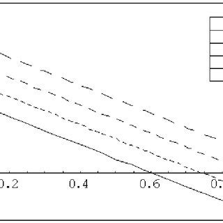 The Variation Of P With Q For Different Values Of M With A B Download Scientific