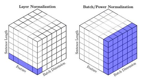Decoding Transformers The Layer Normalization Saga By Himanshu Kale