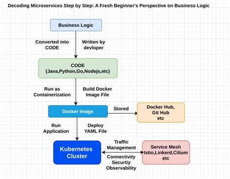 Aung Myo Hein On Linkedin Microservices Businesslogic Docker Kubernetes Servicemesh