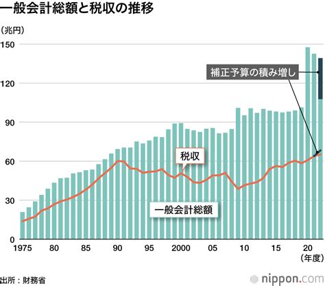 3年連続の巨額補正、一般会計139兆円に拡大 円安対策、遠のく財政健全化