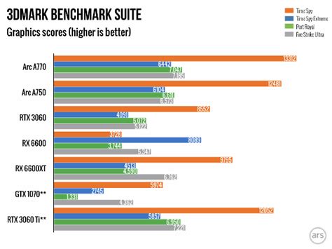 Foreign Benchmark Results And Review Summary Of Intel Arc A750 A770 Gpu Released By Intel As