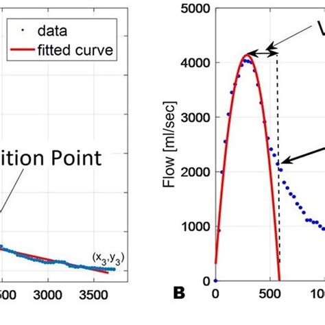 Computation Of A The Transition Point And B Computation Of The