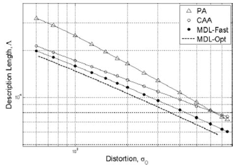 Rate Distortion Curves For The Test Data 2 Download Scientific Diagram