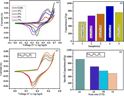 E A Cv Graph Of Ceo 2 La 0·01 Ce 0·99 O 2 La 0·03 Ce 0·97 O 2 La Download Scientific
