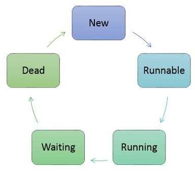 MultiThreading Let S Code KnownSense