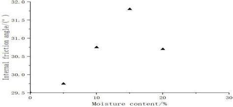 Relationship Between Internal Friction Angle And Water Content