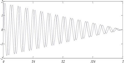 Decreasing Guide For A Range Of Sine And Cosine Download Scientific Diagram
