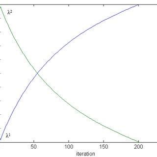 The Weight Vector Value Change Within 200 Iterations Download Scientific Diagram