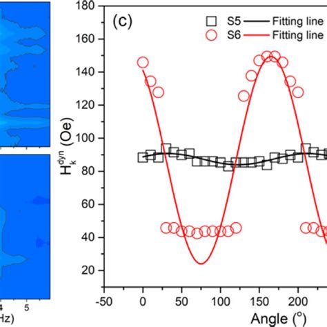 Static And Dynamic Magnetic Properties Of S3 A In Plane Mh Loops