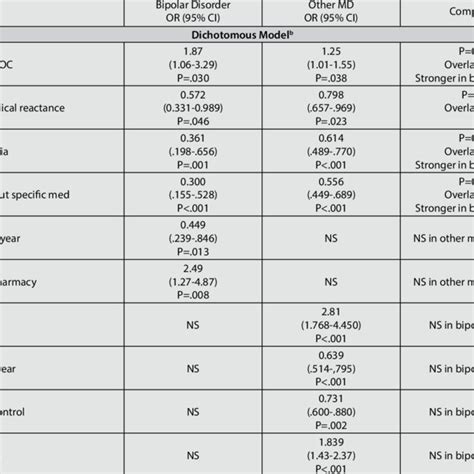 All Psychiatric Medications Logistic Regression Model Adherence