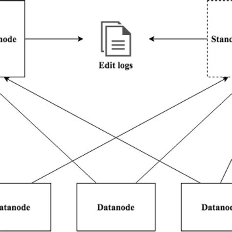 Hadoop High Availability Download Scientific Diagram Hadoop High Availability Download Scientific Diagram