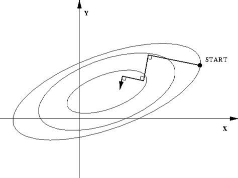 Optimization Difference Between Gradient Descent And Finding Stationary Points With Calculus