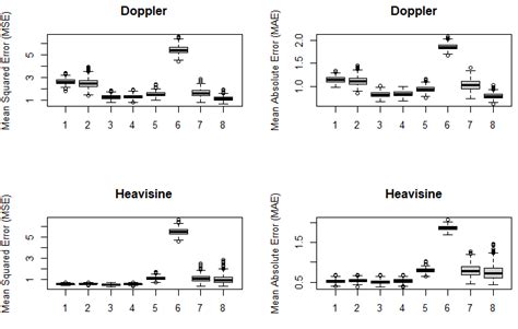 boxplots of mses and maes of shrinkage thresholding rules in simulation