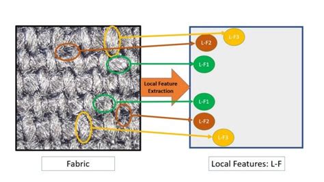 How To Leverage Textural Features In Deep Learning Architectures By
