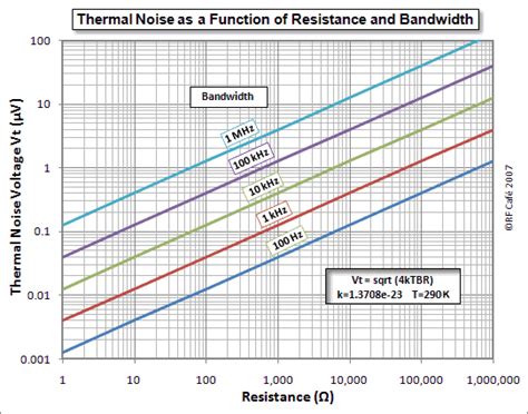 Thermal Noise Floor Equation