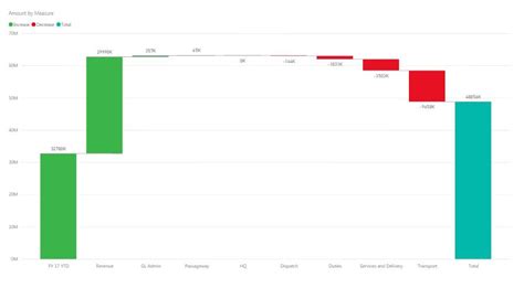 Reporting Services Waterfall Custom Sorting In Powerbi Stack
