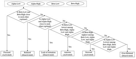 Process Flow Of Emotion Classifying Algorithm Presented By Diya Et Al