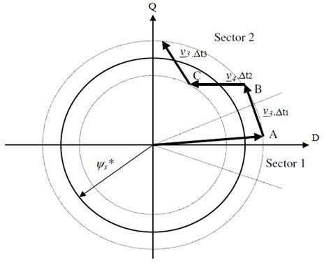 8 Stator Flux Trajectory Download Scientific Diagram