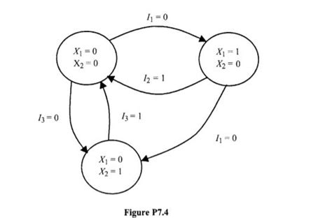A Discrete Logic Controller Is Given By The State