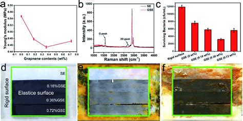 A The Elastic Modulus Of Pristine Se Film And Gse Film With Different