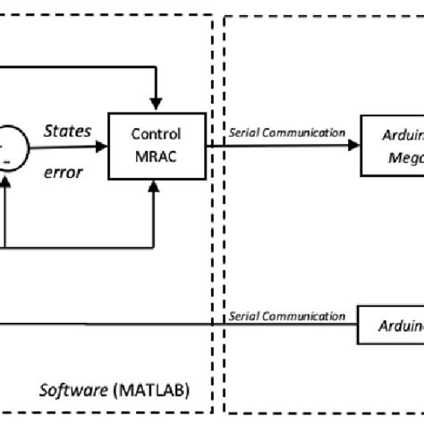 Block Diagram System Download Scientific Diagram
