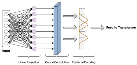 Entropy Free Full Text A Fusion Transformer For Multivariable Time