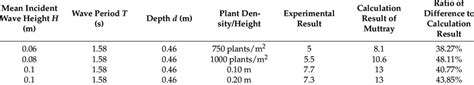 comparison between the run up height of the vegetated honeycomb type