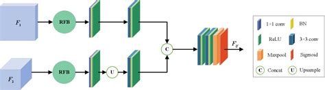 Figure 2 From Multi Scale Information Sharing And Selection Network