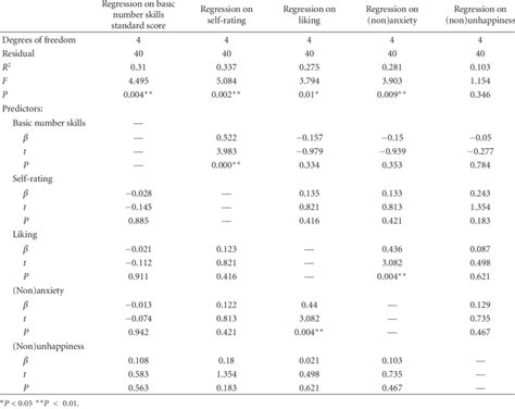 Entry Type Multiple Regressions On British Abilities Scales Basic