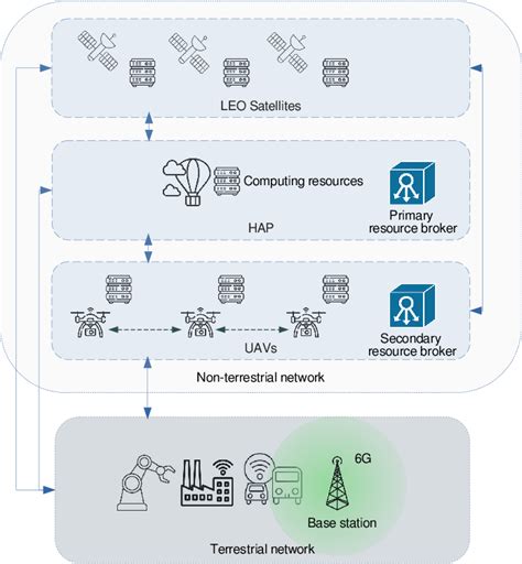Figure 1 From Intelligent Scheduling In Softwarized 3d Networks For