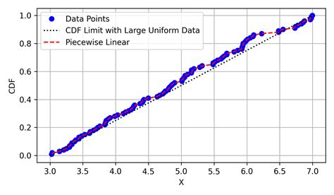 If Statement How To Write Cumulative Density Function And Expected