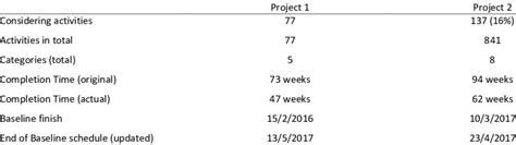 Project Categorization Download Table