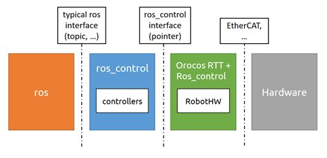 the difference between ros control or rtt ros control · issue 354
