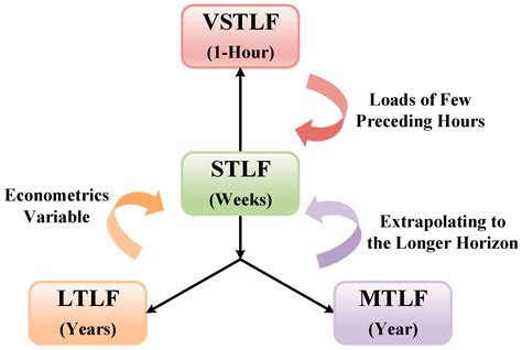 Applied Sciences Free Full Text From Time Series To Hybrid Models Advancements In Short