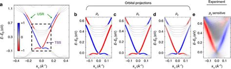 Density Functional Theory Calculations Of The Spin Resolved Electronic