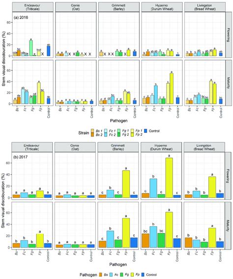 Average Percentage Of Visual Discolouration On The Stems Of Each Download Scientific Diagram