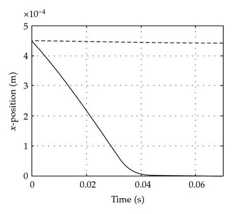 Ot System In Closed Loop Response To The First Control Strategy For