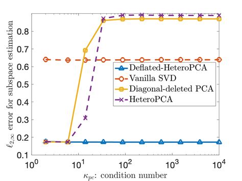 Estimation Errors Of U For Deflated Heteropca Diagonal Deleted Pca Download Scientific