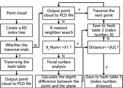 Adaptive Trend Surface Filtering Algorithm Flow Download Scientific Diagram
